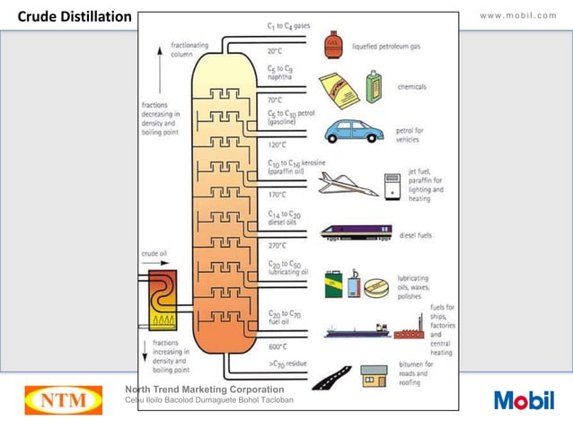 NTM Mobil - Lubricant Base Oil Groups | PPT