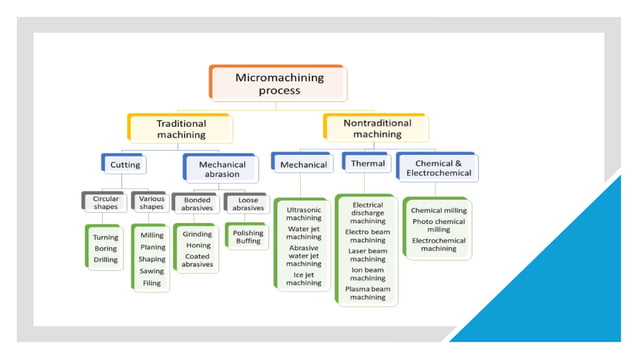 non traditional machining also known as the modern machining method. | PPT