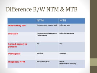 Non Tuberculous Pulmonary disease .pptx