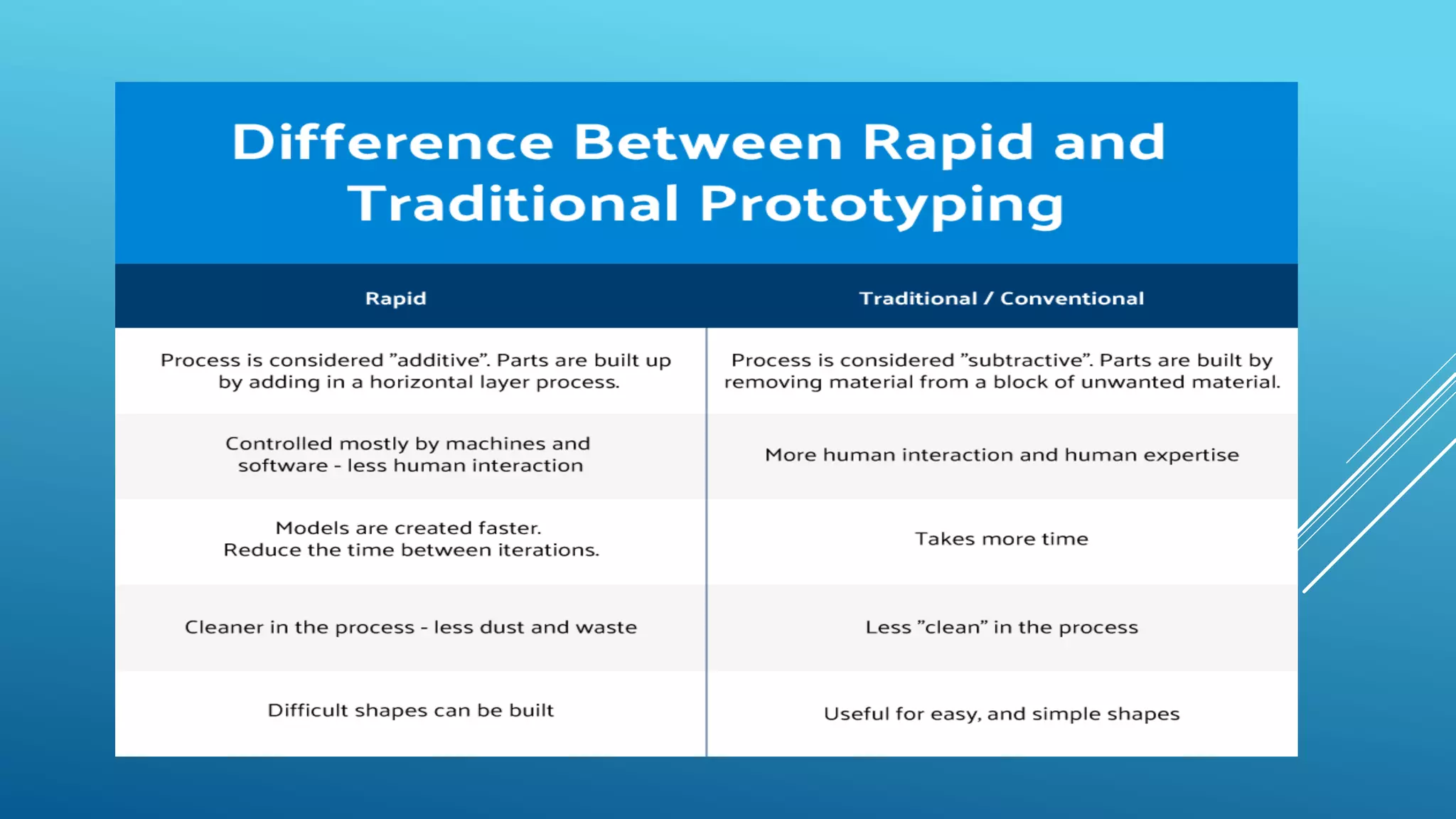 Rapid Prototyping- Non-Traditional Manufacturing Processes | PPT