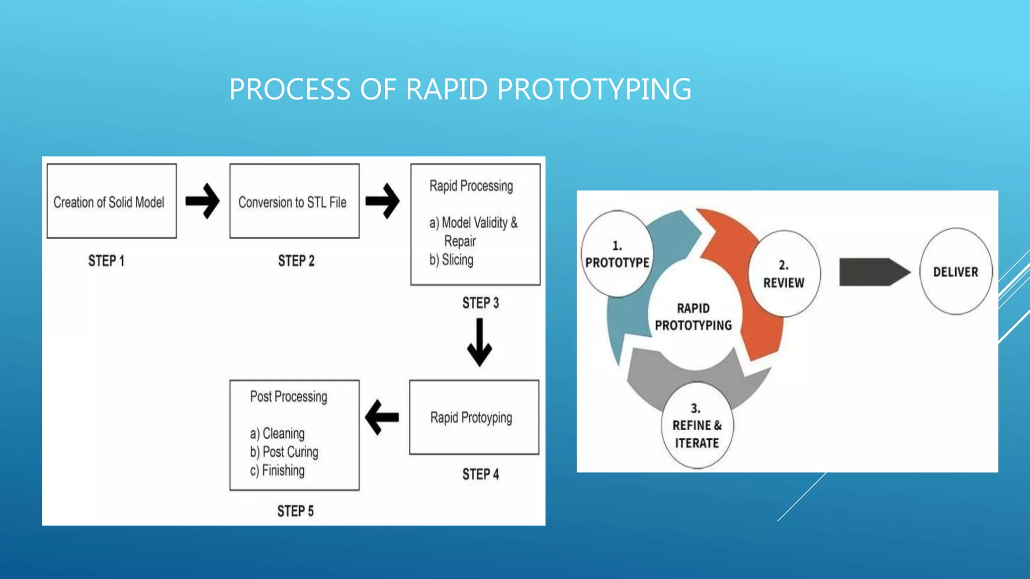 Rapid Prototyping- Non-Traditional Manufacturing Processes | PPT