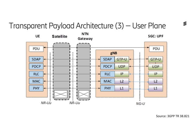 Non-Terrestrial Networks and 3GPP Standards from 5G to 6G | PDF