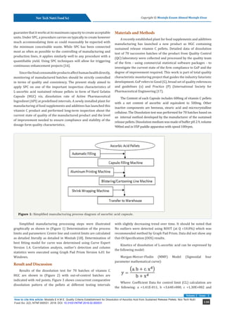 Quality Criteria Establishment for Dissolution of Ascorbic Acid from ...