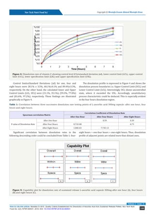 Quality Criteria Establishment for Dissolution of Ascorbic Acid from ...