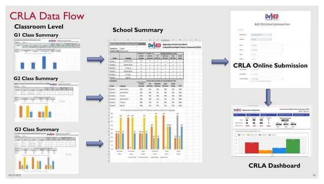 NTOT_CRLA Scoresheets_19June23.pptx | Educational Assessment | Education