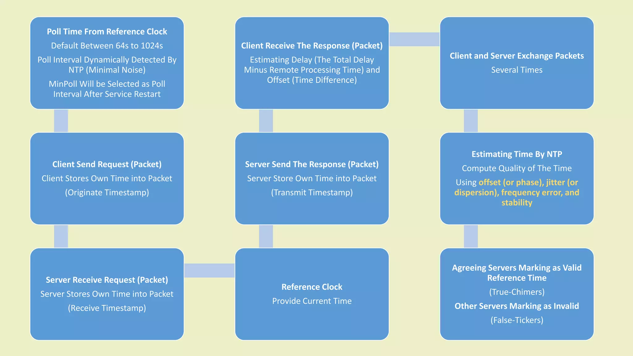 Ntp Server How It Works Pptx