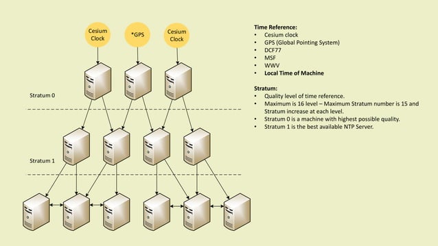 NTP Server - How it works? | PPTX