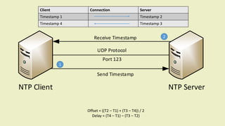 NTP Server - How it works? | PPTX