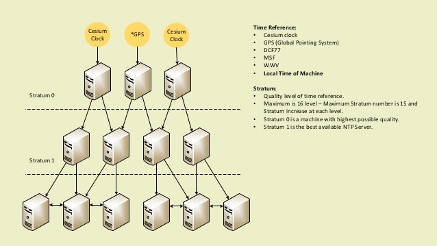 NTP Server - How it works?
