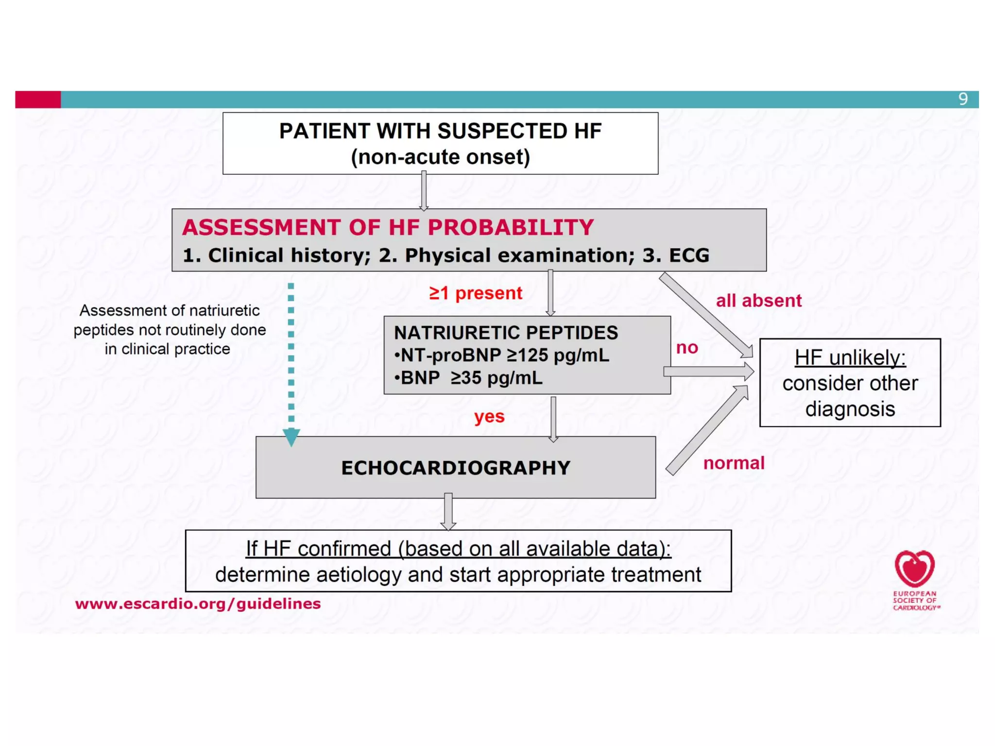 NT- proBNP trong Suy tim | PDF