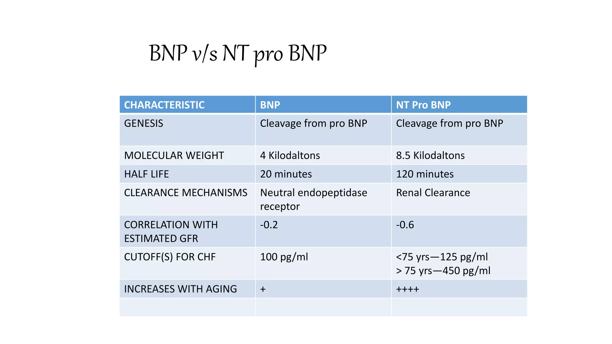Nt pro BNP | PPTX