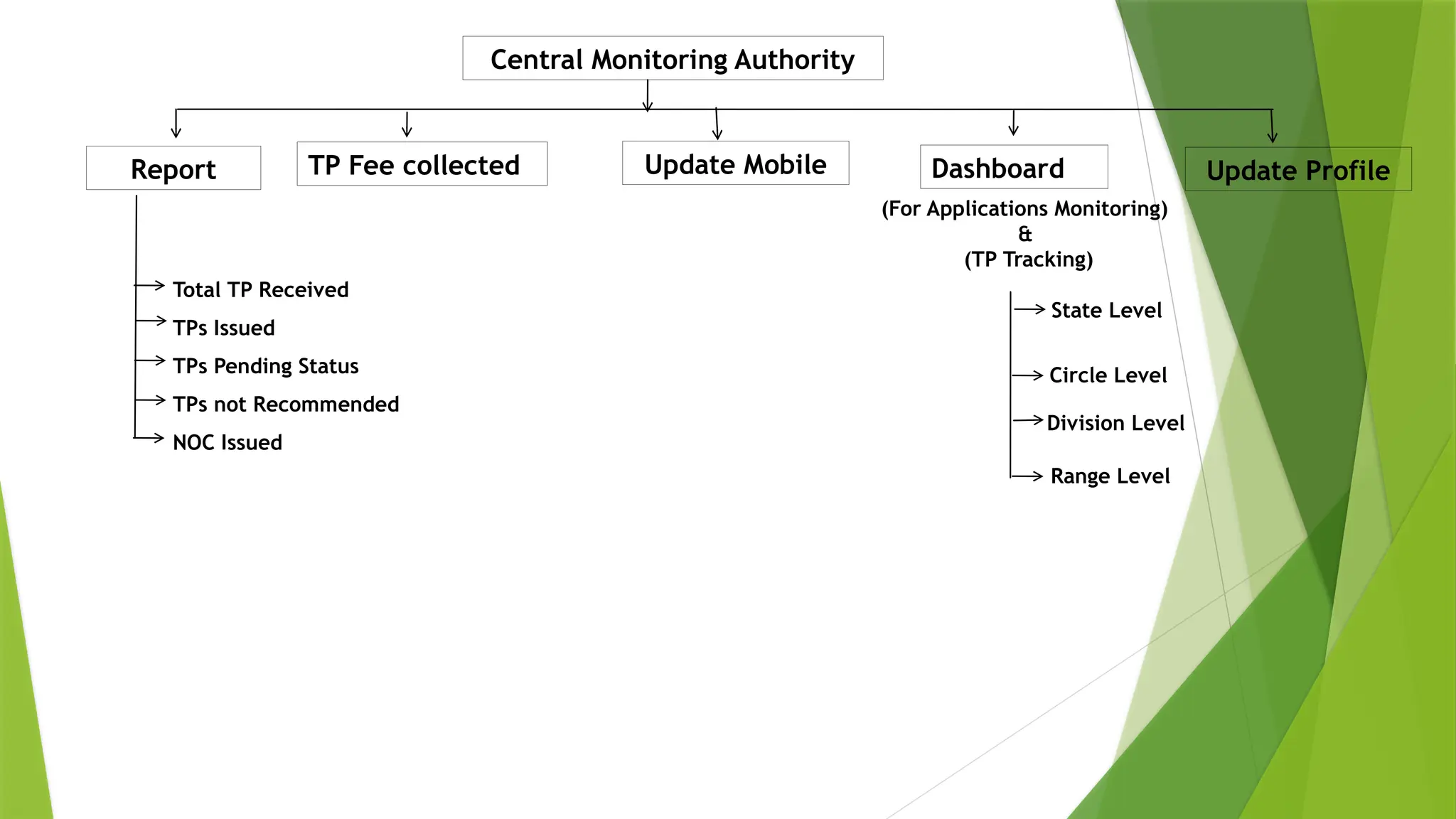 National transit pass system online help | PPTX | Technology & Computing