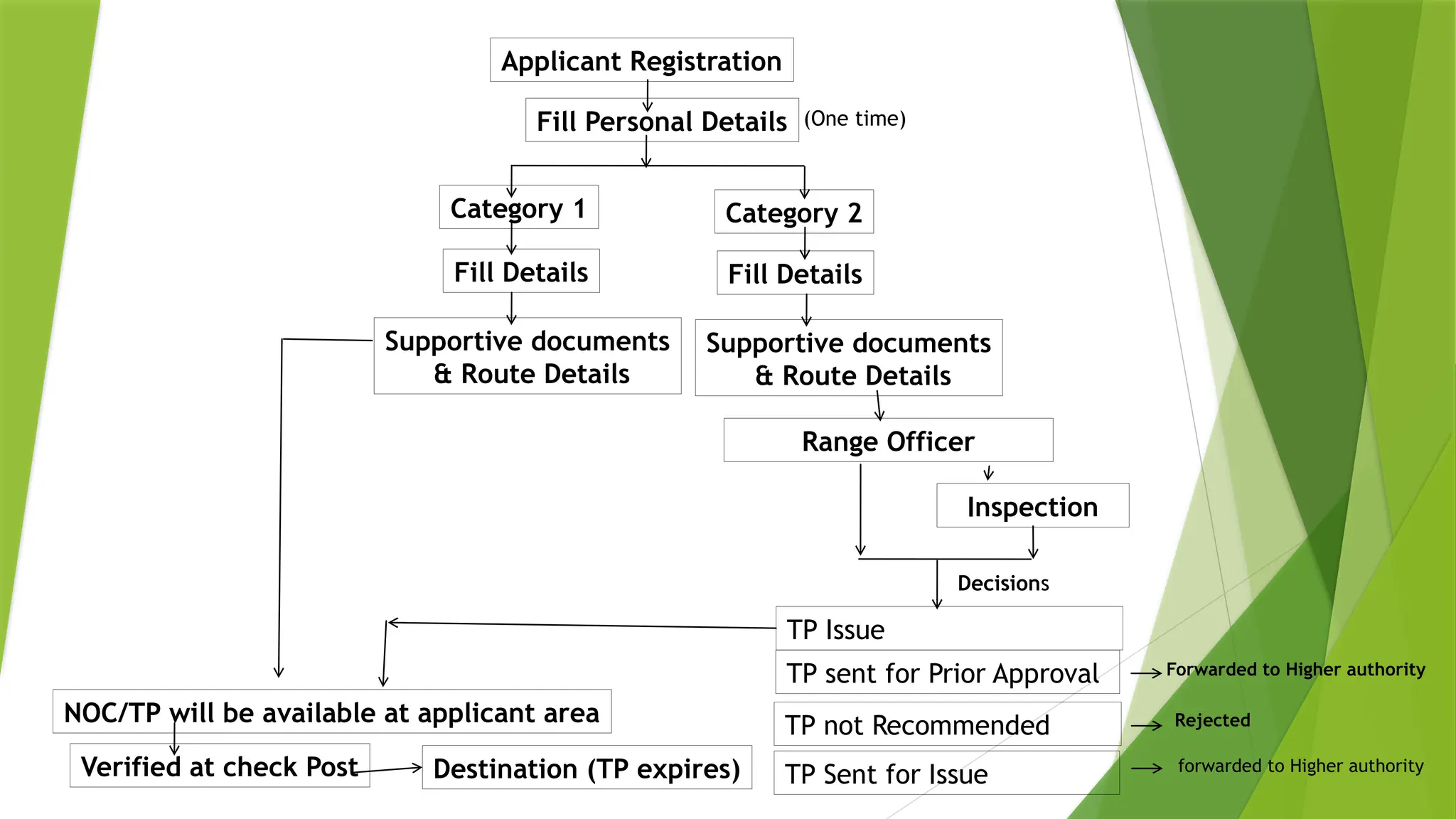 National transit pass system online help | PPTX | Technology & Computing