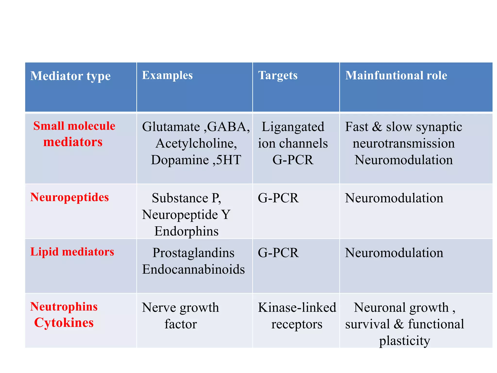 Neurohumoral Transmission in CNS | PPTX