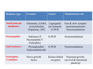 Neurohumoral Transmission in CNS | PPTX