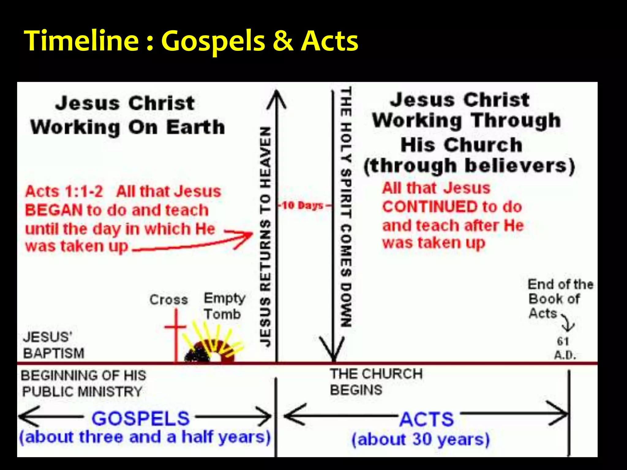 New Testament Survey no.10: Luke - Acts of the Apostles | PPTX