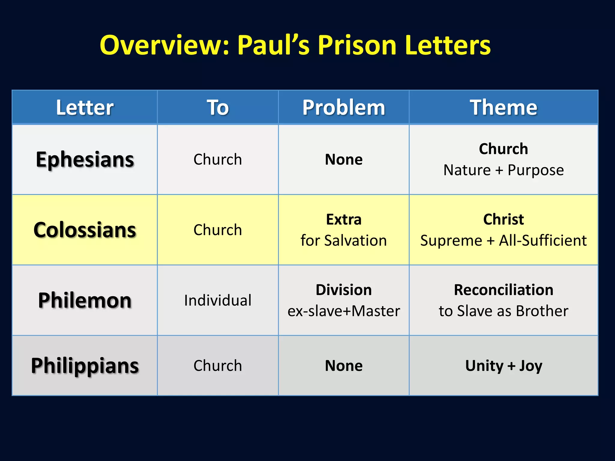 New Testament Survey no.21: Paul - Letter to Colossae | PPTX