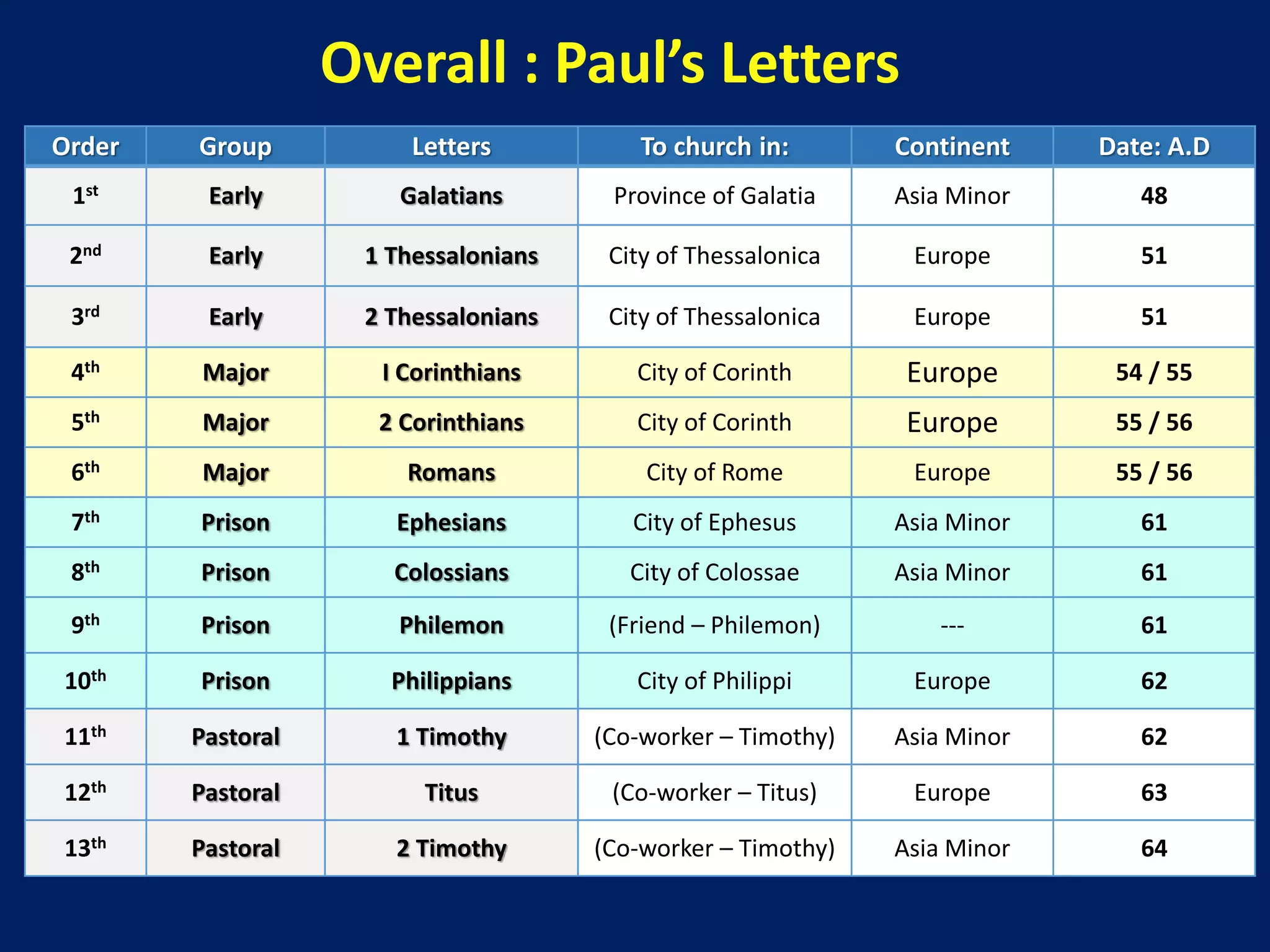 New Testament Survey - no.24 : Paul - Pastoral Letters | PPTX
