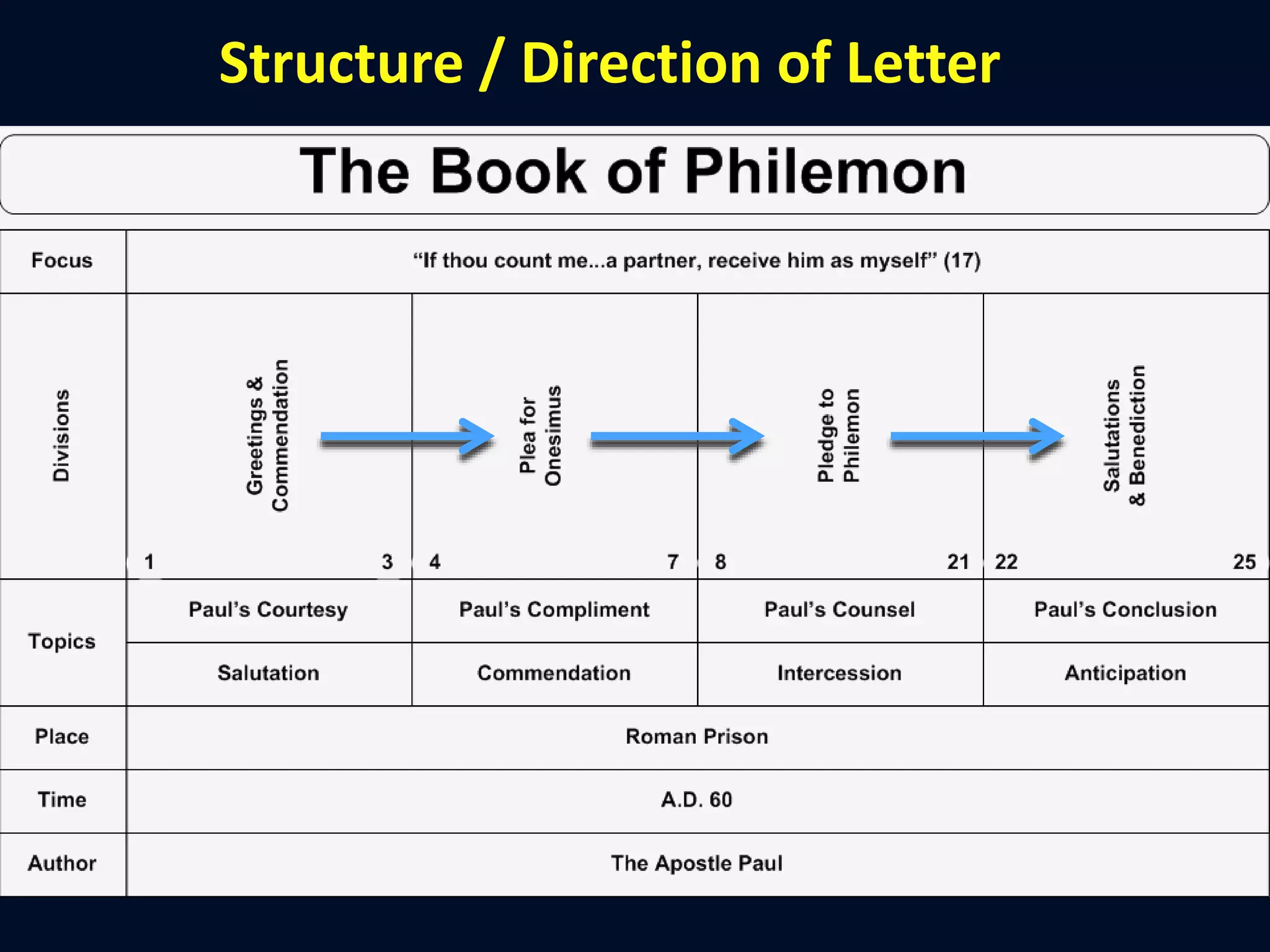 New Testament Survey - no.22: Paul - Letter to Philemon | PPTX