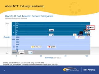 NTT America Gin (Global Ip Network) Overview | PPT