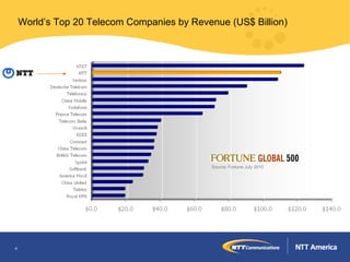 NTT America Gin (Global Ip Network) Overview | PPT