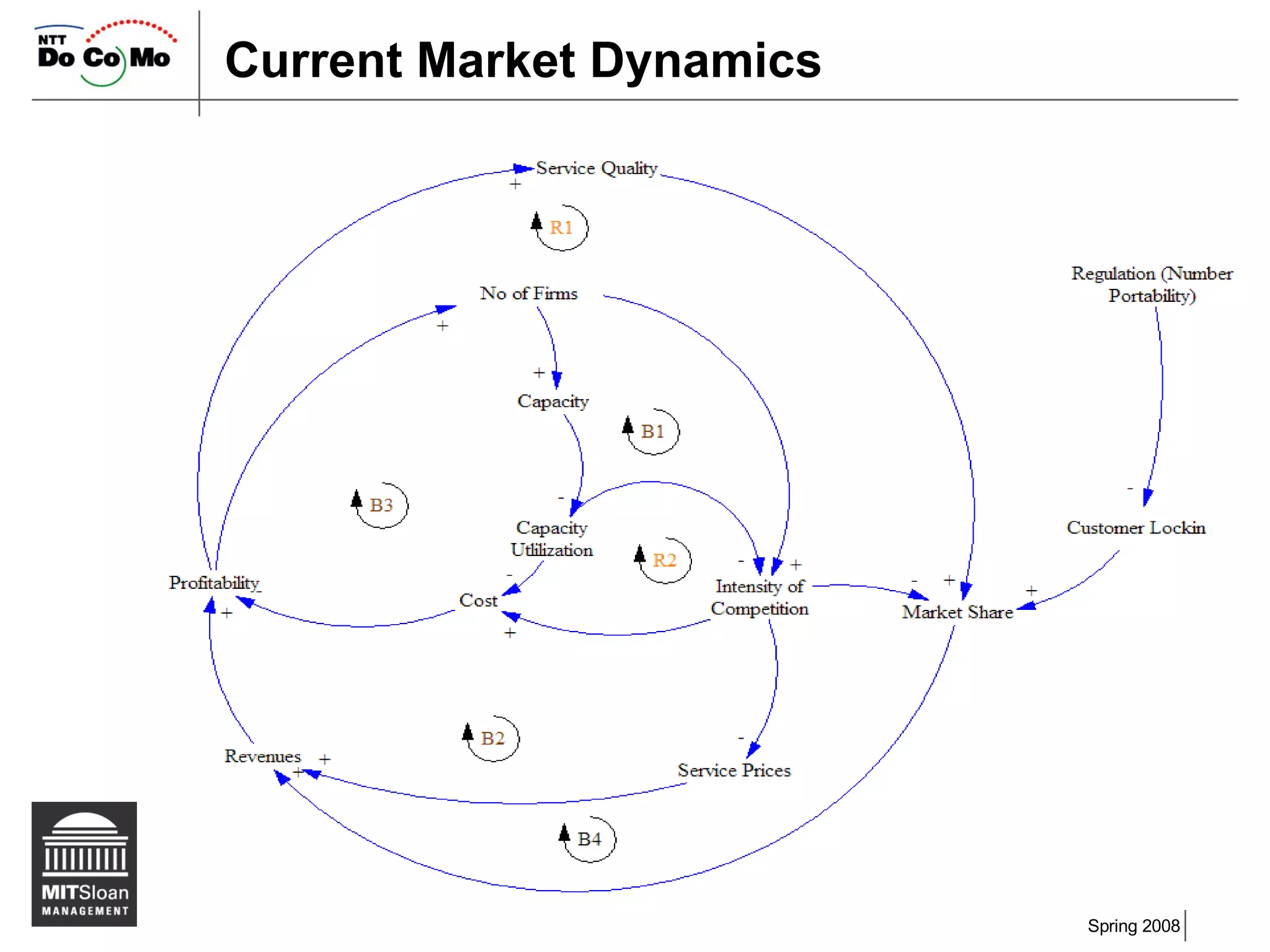 An Open Platform Strategy for NTT DoCoMo | PPT