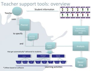Introduction to NEXT-TELL project for schools | PPT