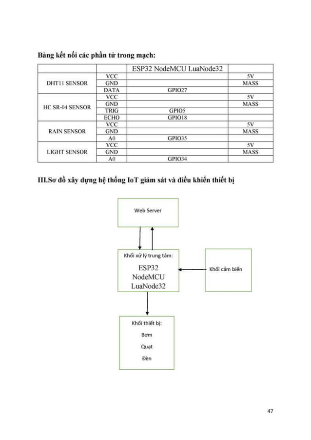 Đồ án tốt nghiệp Điện tử công nghiệp_ Phát triển hệ thống IoT cho nông nghiệp thông minh_1381084 ...