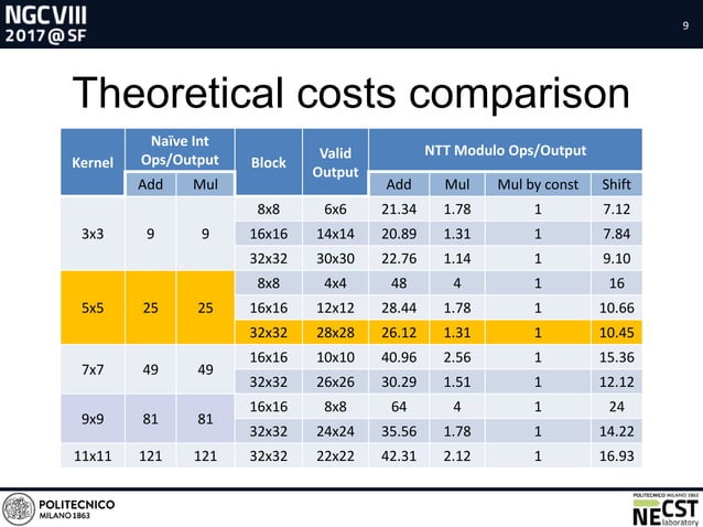 Fast algorithms for quantised convolutional neural networks | PPTX