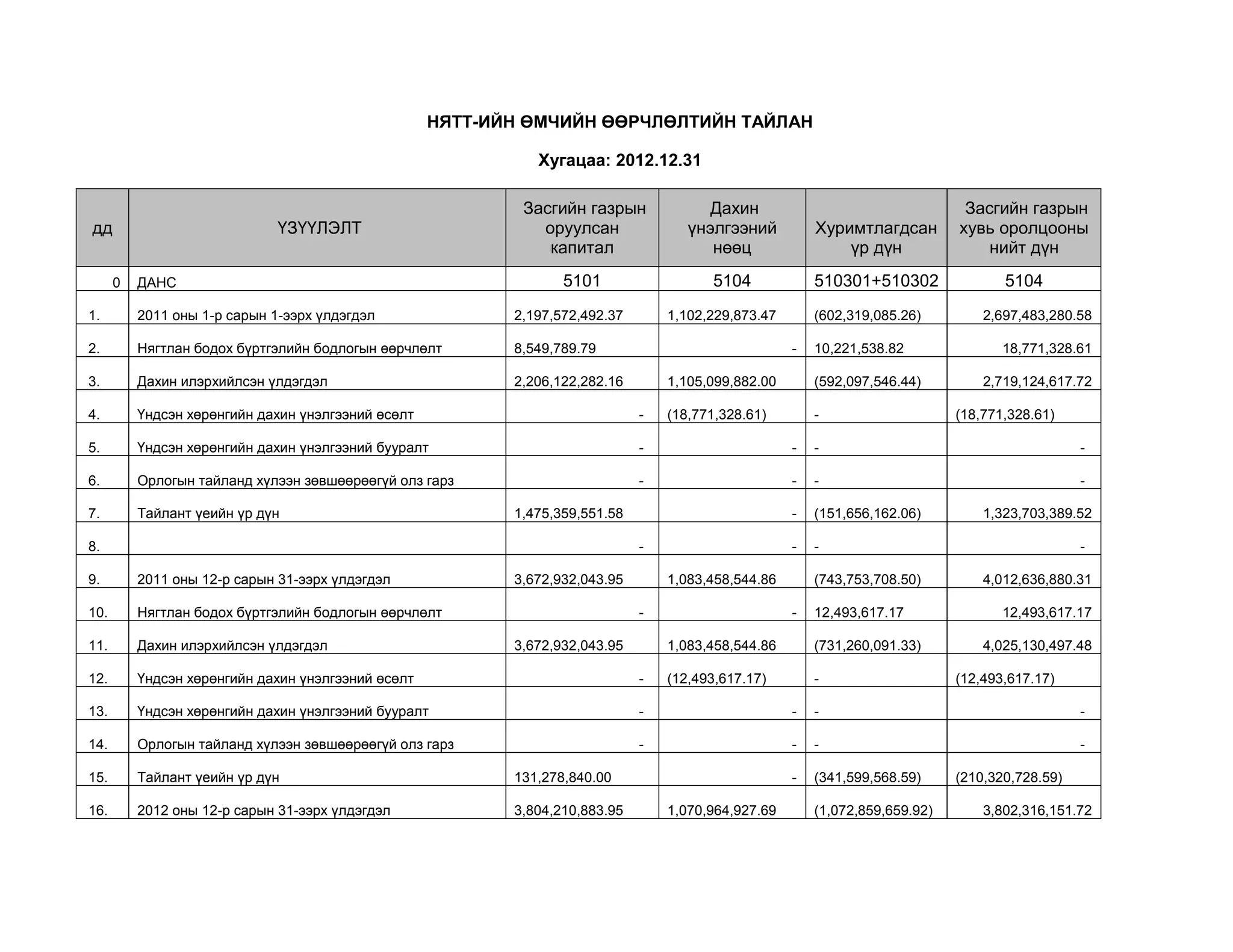 NTTTuv-103-SANHUUGIIN TAILAN | DOCX