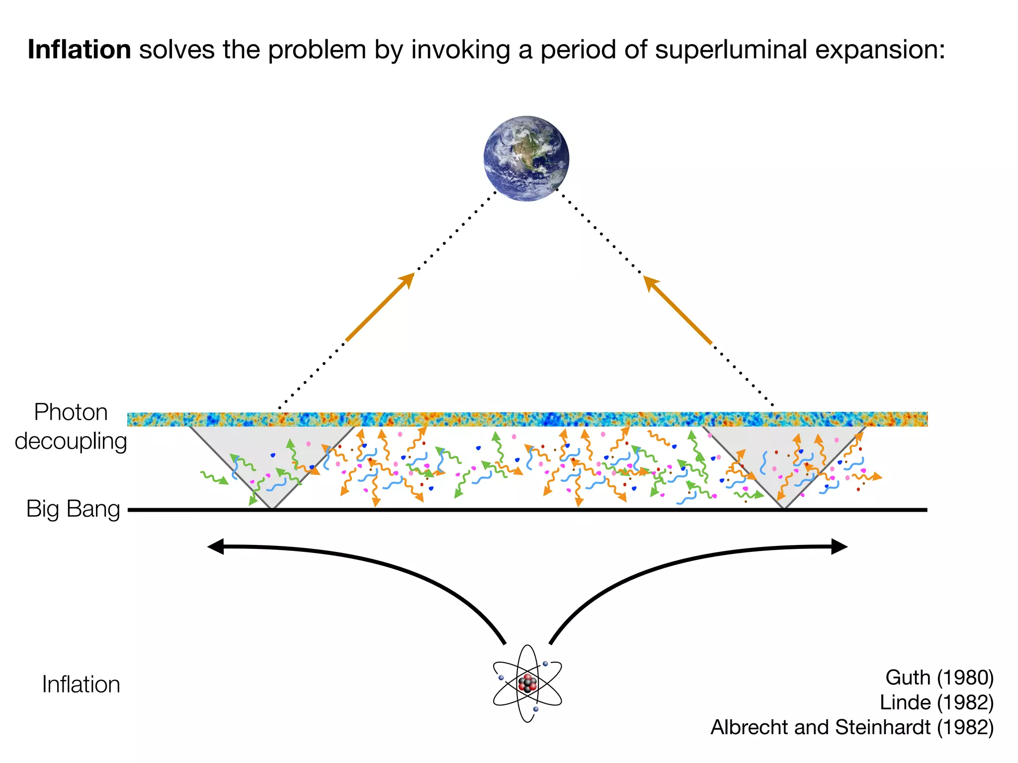 The Past, Present and Future of Cosmology | PPT