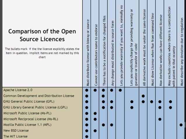 The GPL: What It Means (And What It Doesn't) - WC Udaipur | PPT