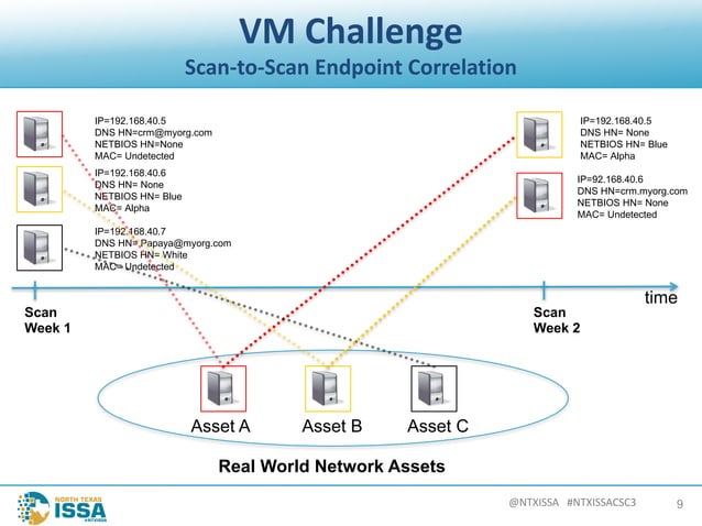NTXISSACSC4 - Introducing the Vulnerability Management Maturity Model ...
