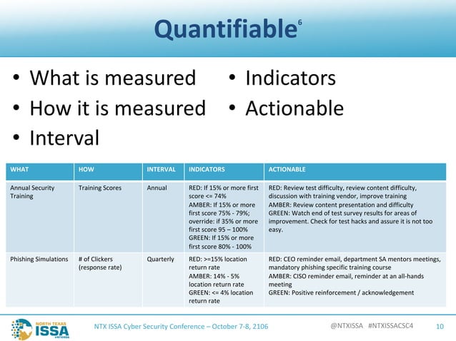 NTXISSACSC4 - Red, Amber, Green Status: The Human Dashboard | PDF