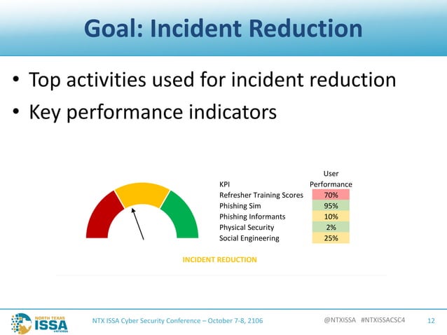 NTXISSACSC4 - Red, Amber, Green Status: The Human Dashboard | PDF