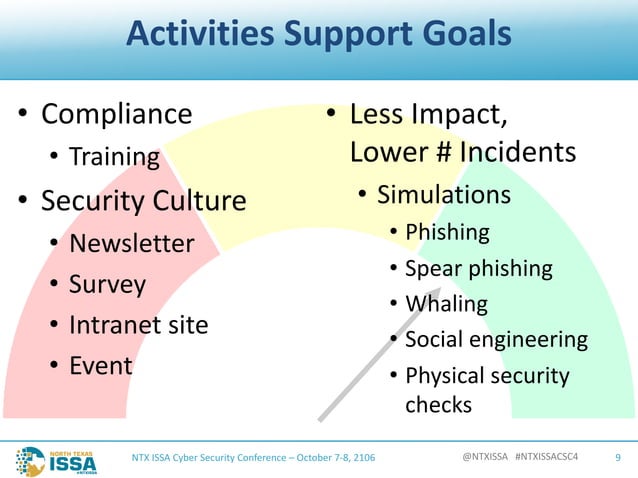 NTXISSACSC4 - Red, Amber, Green Status: The Human Dashboard | PDF