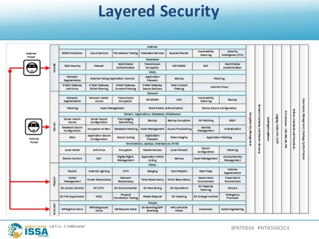 NTXISSACSC4 - Layered Security / Defense in Depth