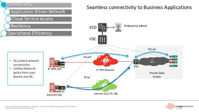 Enterprise WAN Evolution with SD-WAN