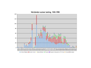 Nuclear Proliferation | PPT