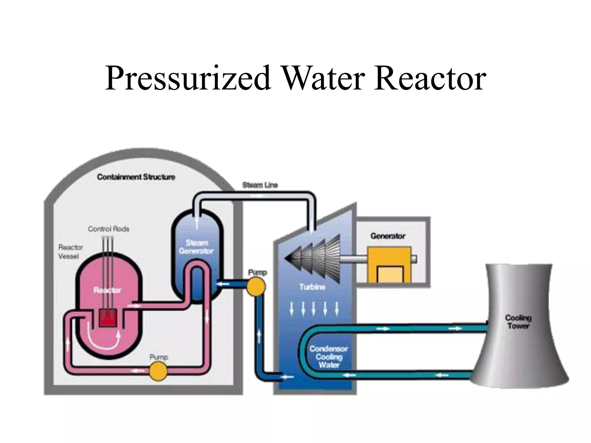 Nuclear-Reactors.ppt