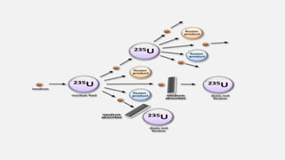 Nuclear chain reaction | PPTX