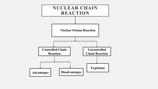 Nuclear chain reaction | PPTX