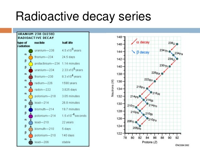Nuclear chemistry