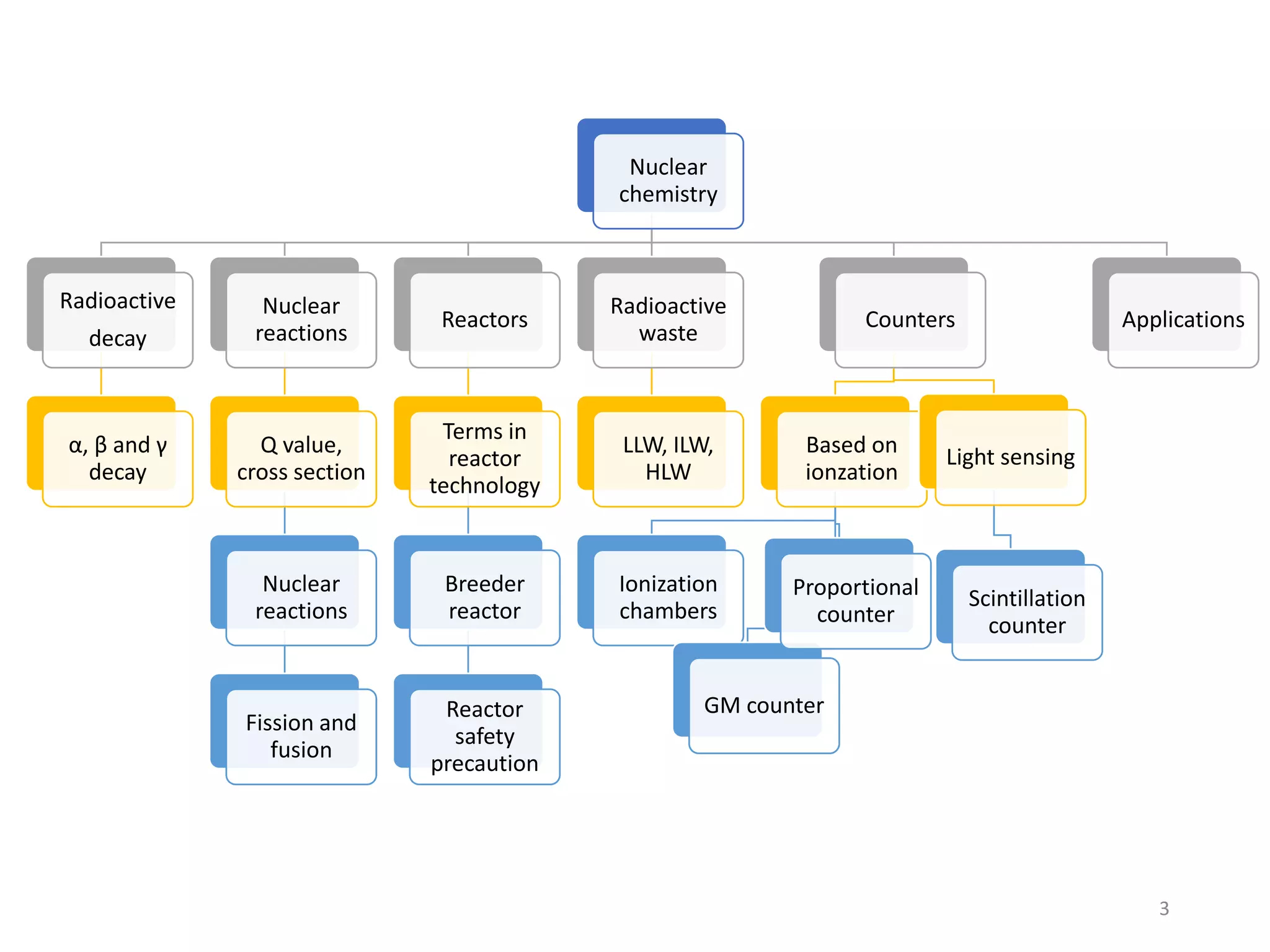 Nuclear chemistry | PPTX