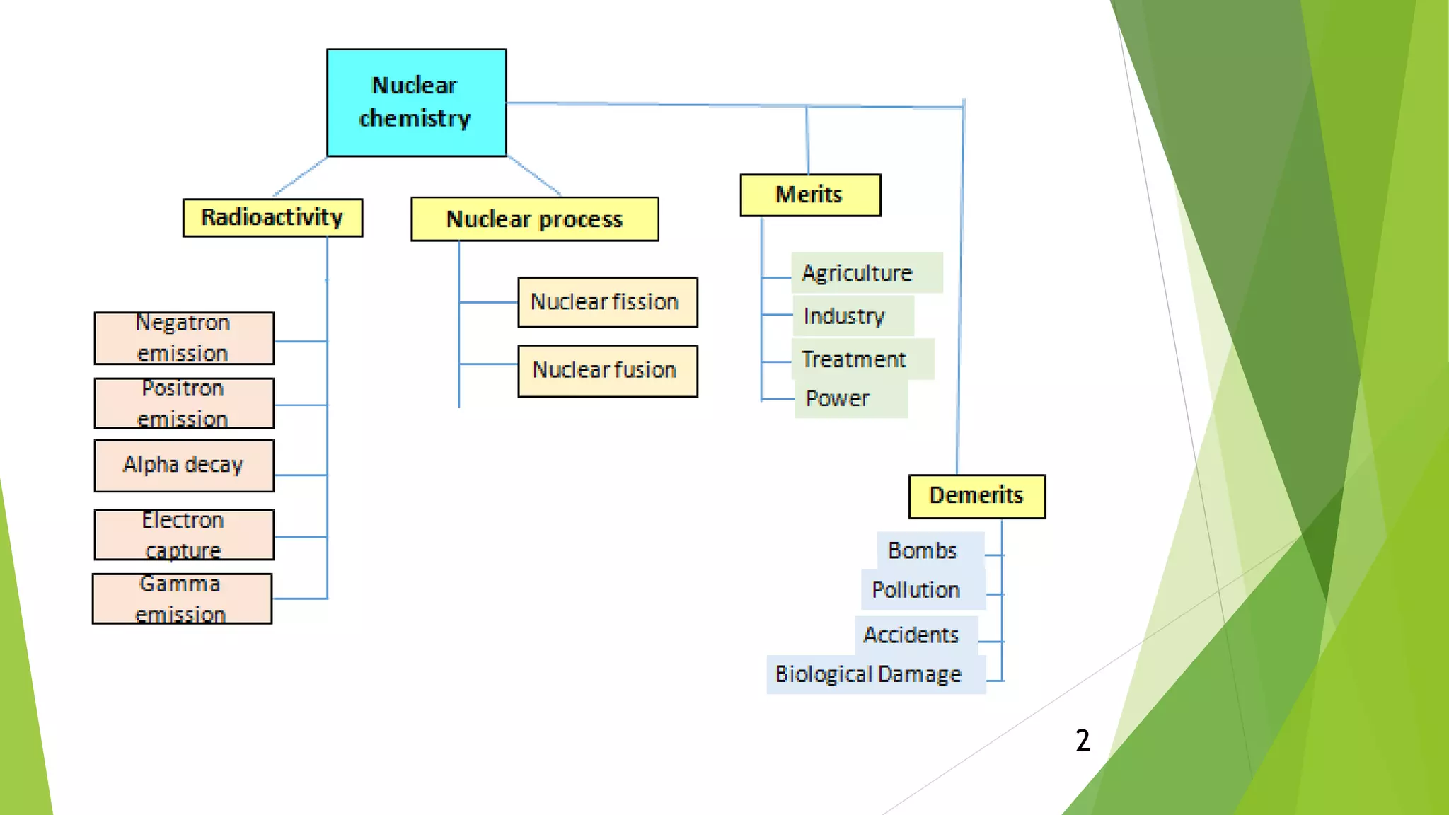 Nuclear chemistry and Radioactivity | PPTX
