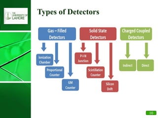Nuclear detectors | PPTX
