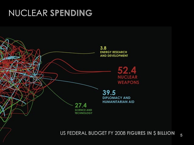 Nuclear Disarmament The Basics | PPT