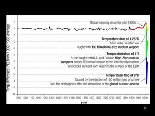 Nuclear Disarmament The Basics | PPT