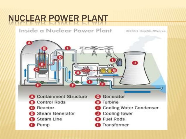 Nuclear energy (fission and fusion of elements) | PPTX | Chemistry ...