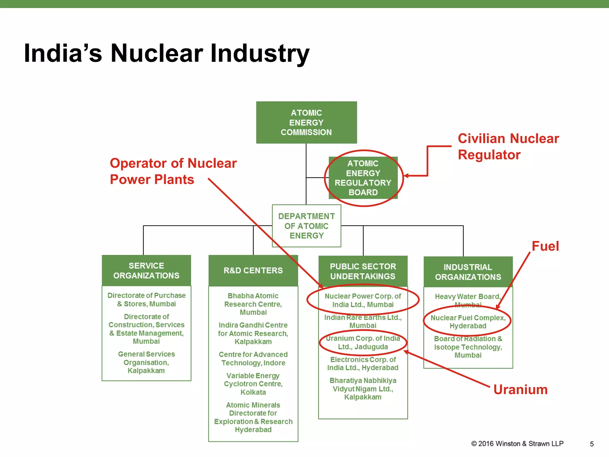 Nuclear Energy in India: Overview, Obstacles, and Opportunities | PDF